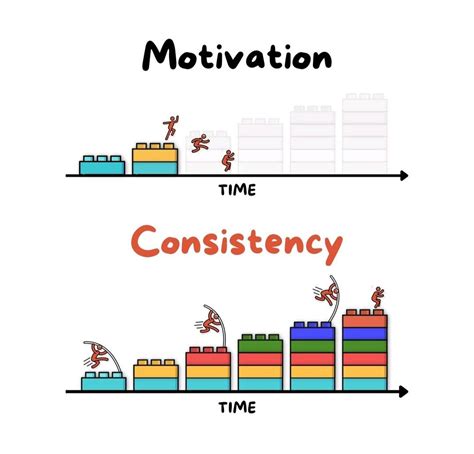 Abhishek Kumar On Linkedin Motivation Consistency Consistencymatters