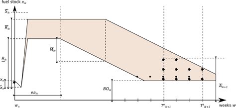 Figure A1 Creating New Nodes From An Outage Node N Of Campaign K In