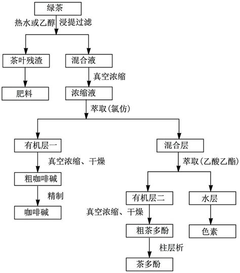 一种绿茶提取茶多酚的方法与流程
