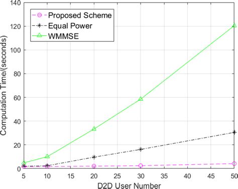 The Computation Time Versus The D2d User Number Download Scientific