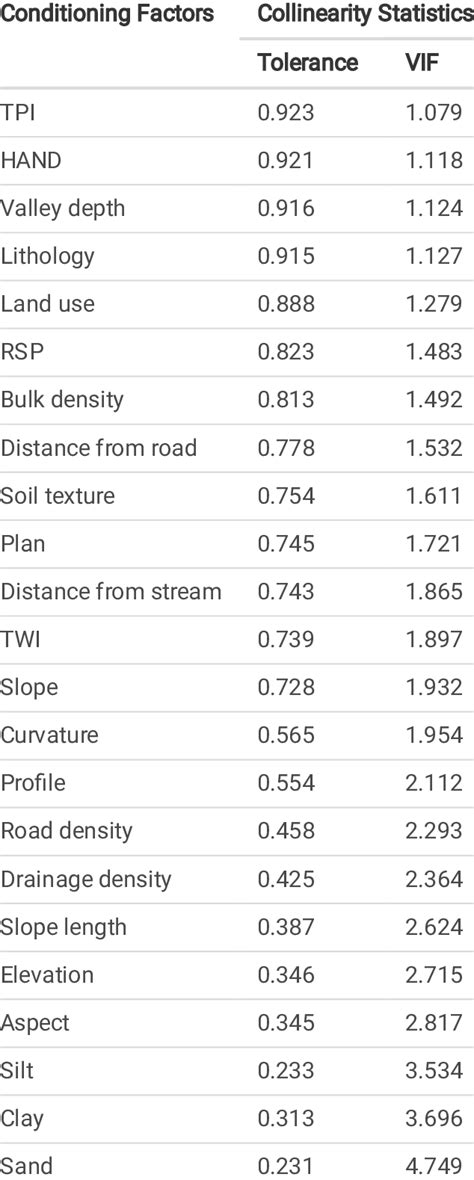 Multicollinearity Test Among The Gully Controlling Factors Download Scientific Diagram