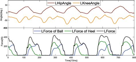 Figure 1 From A Gmm Dtw Based Locomotion Mode Recognition Method In Lower Limb Exoskeleton