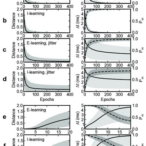 learning of a mapping between 10 input patterns with and without
