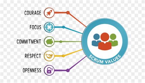 Values Commitment Respect Openness Focus And Courage Scrum Guide Scrum Values Clipart