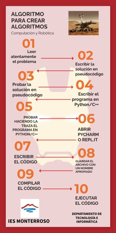 Algoritmo Para Crear Algoritmos Genially