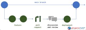 Git Branching Strategies What Are Different Branching Strategies