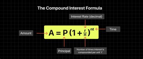 Compound Interest Concepts Made Simple With Pictures