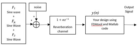 Solved Simulate A DSP System Using Matlab Code The Figure Chegg