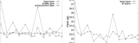 Bits Per Frame And Psnr For Two Gops Of The Test Sequence Funfair