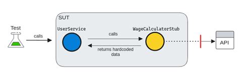 Master Mocks The 5 Test Doubles You Should Use