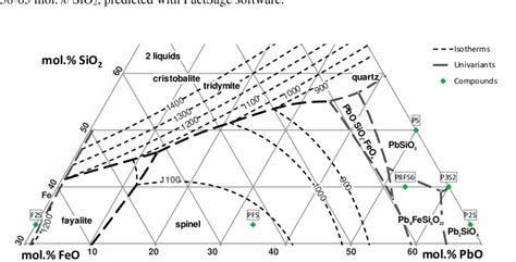 B The Liquidus Surface Of The Phase Diagram Of The Pbo Feo Sio2 Pb