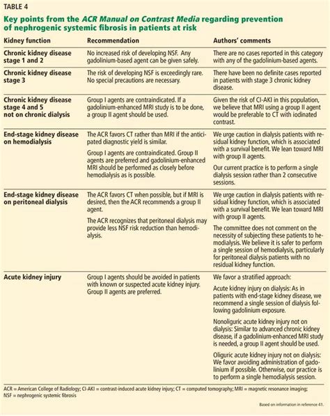 Gadolinium Induced Nephrogenic Systemic Fibrosis Classification Risk And Guidelines