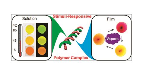 Thermo And Solvent Responsive Polymer Complex Created From