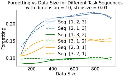 understanding forgetting in continual learning with linear regression ai research paper details