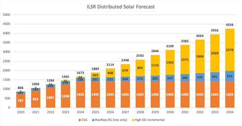 Hosting Capacity Analysis Could Simplify Grid Interconnection For Distributed Energy Resources