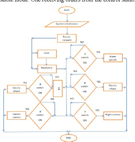 Figure 1 From Intelligent Border Security Intrusion Detection Using Iot