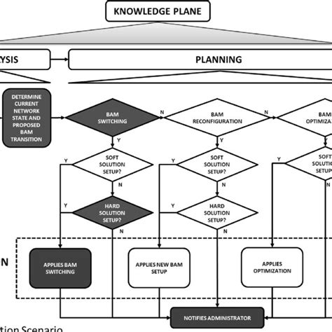 Bam Autonomic Framework And The Management Cycle Download Scientific