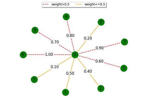 weighted graph — jgrapht 1 5 0 3 documentation