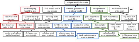 Figure 1 From Scale Invariant Inﬁnite Hierarchical Topic Model Semantic Scholar