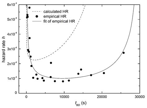 Four Parameter Weibull Distribution With Lower And Upper Limits