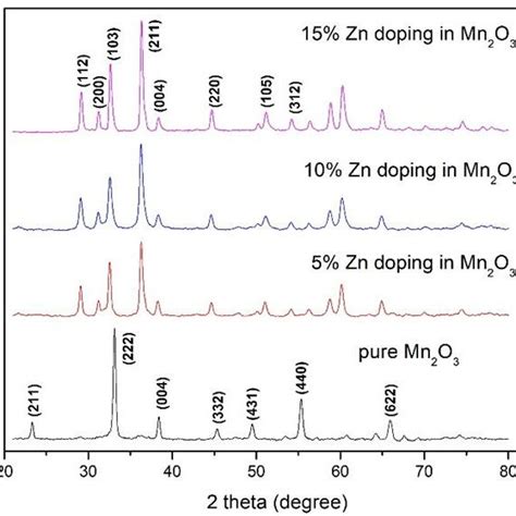 Xrd Pattern For Pure And Zn 5 10 And 15 Doped Manganese Oxide Nps Download Scientific