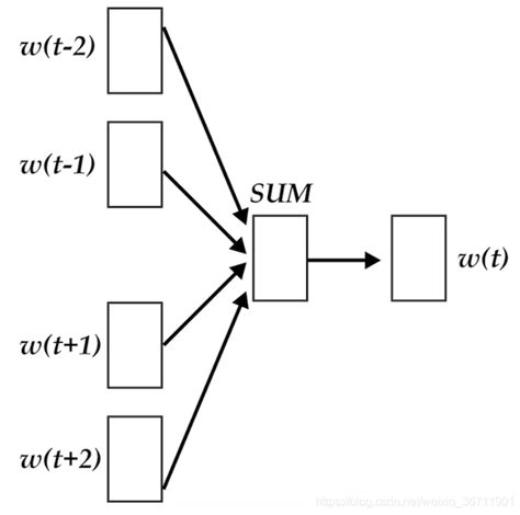 （三）文本嵌入式表示方法实战（词、句和段落向量：word2vec，glove，paragraph2vec，fasttext，dssm） 二