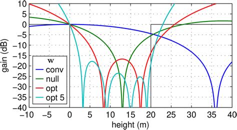 Vertical Beampatterns For Four Beamformers Conventional M3