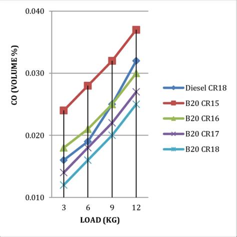 Pdf Experimental Investigations On Emissions Characteristics Of A Variable Compression Ratio