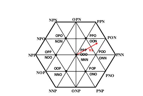 Shows The Space Vector Diagram Of The Three Level Inverter The Output