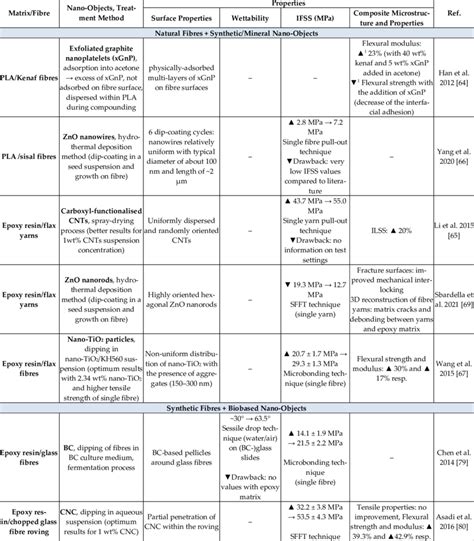 Hybrid Hierarchical Composites Characteristics And Properties Download Scientific Diagram