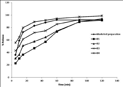 In Vitro Release Of Nimesulide From Prepared Orodispersible Tablets Download Scientific Diagram