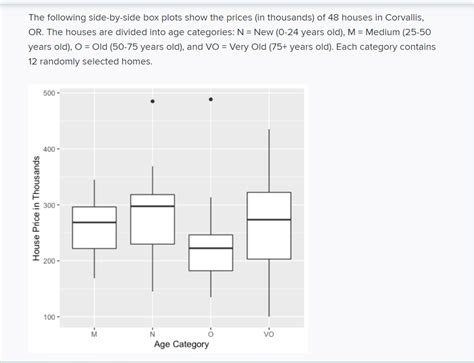 Solved The Following Side By Side Box Plots Show The Prices