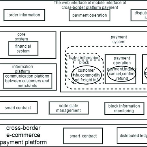 Pdf Discussion On Payment Application In Cross Border E Commerce