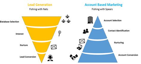 The Role Of Digital Marketing In Account Based Marketing Abm