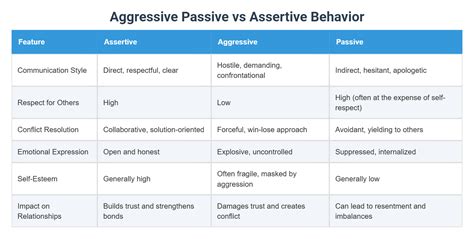 Aggressive Passive Vs Assertive Behavior