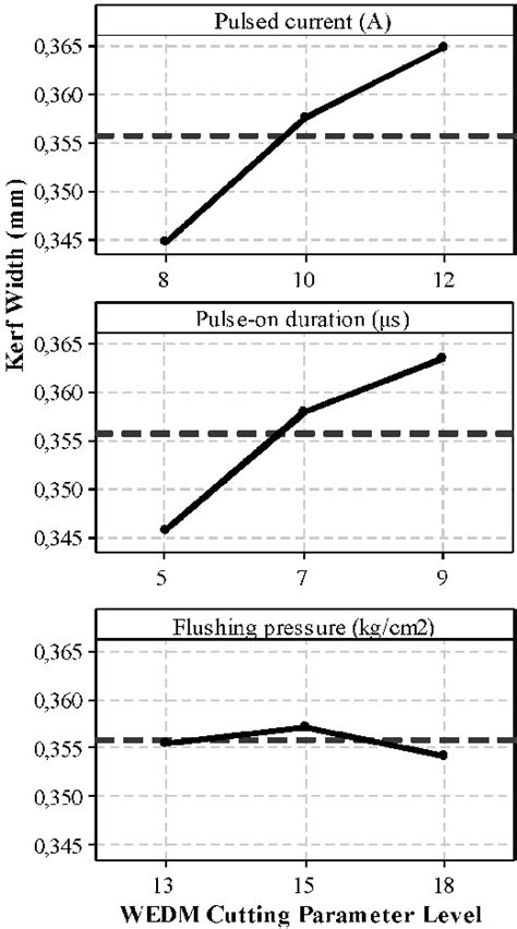 Main Effect Plots Of Wedm Cutting Factors For The Kerf Width Slika 11 Download Scientific