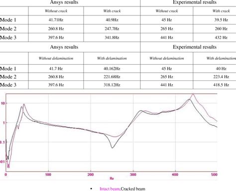 Comparison Of Ansys AndExperiment Results Download Table