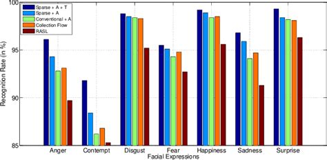 Figure 1 From Dynamic Facial Expression Recognition With Atlas Construction And Sparse