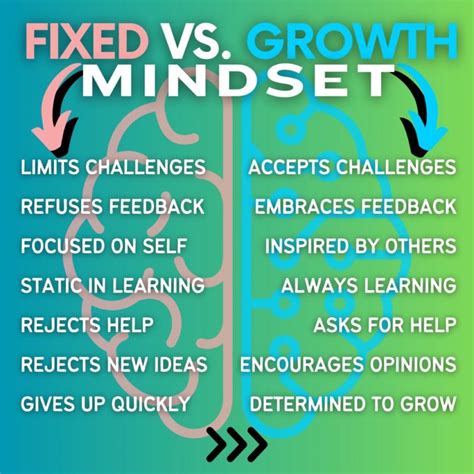 Mimovement Movement Mindset Mind Fixed Growth Fixedmindset