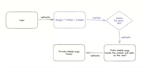 Video Tutorial For Supabase Magic Link Tutorials Weweb Community
