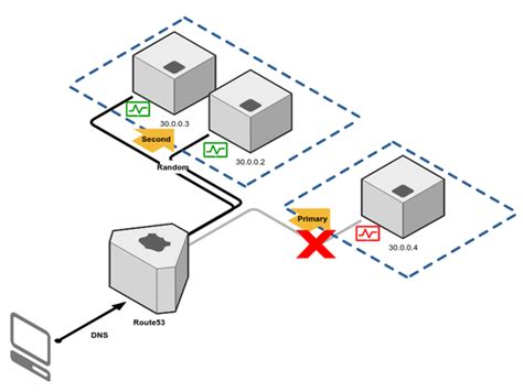 aws routing policies visual comparison · victor s blog