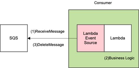 Amazon Eventbridge Pipesを使ってプロデューサーコンシューマー型メッセージ処理のパイプラインを簡略化しよう