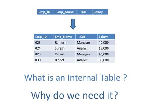 internal tables in abap ppt