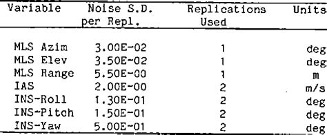 Table 4 From Design Considerations For Flight Test Of A Fault Inferring Nonlinear Detection
