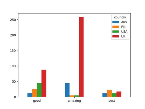 pandas is there a simple way to plot a multiple bar graph using iplot stack overflow