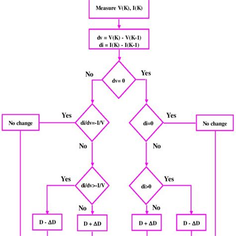 Flow Chart For Incremental And Conductance Method Download Scientific