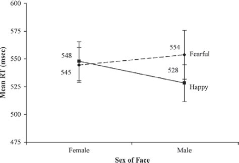 Mean Response Times RTs For Classifying The Sex Of Faces Experiment Download Scientific
