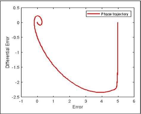 Figure 8 From Angular Control Of Differential Shape Memory Alloy Spring Actuator For