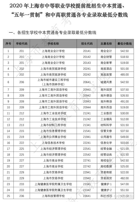 2020上海中考中本贯通中高职贯通随迁子女录取分数线出炉！ 知乎