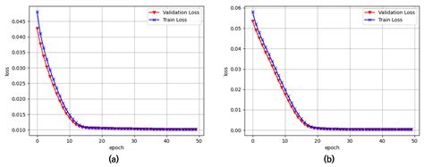 Network Traffic Prediction Model In A Data Driven Digital Twin Network Architecture